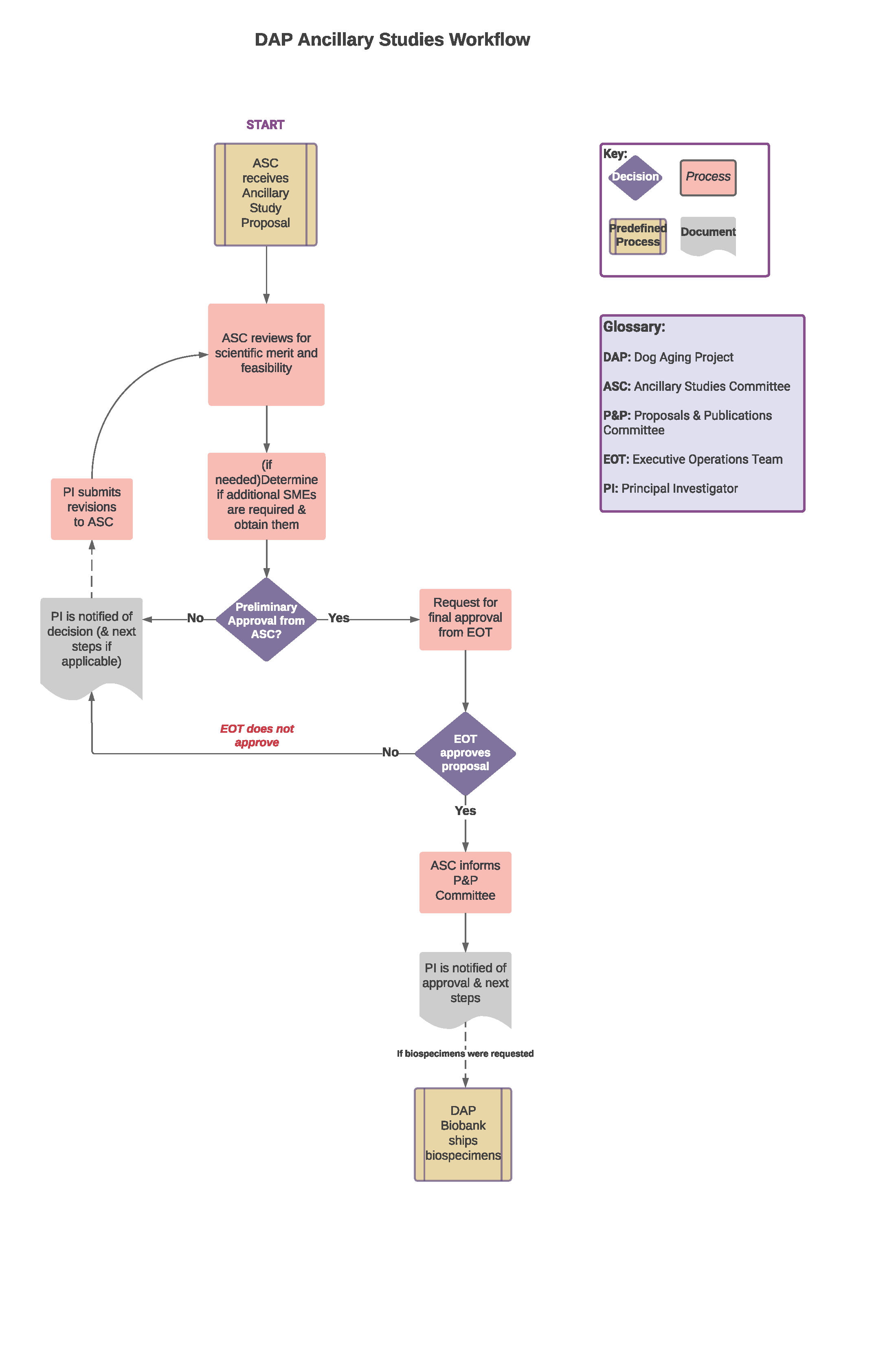 Ancillary Studies Workflow | Dog Aging Project